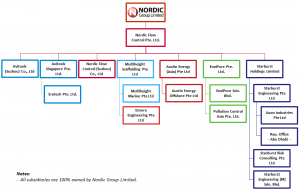 Corporate Structure | Nordic Group Limited